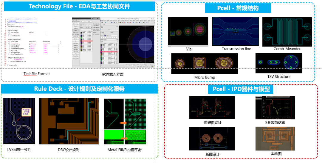 先进封装领域新突破 华进半导体发布国内首个APDK | EDA 星球
